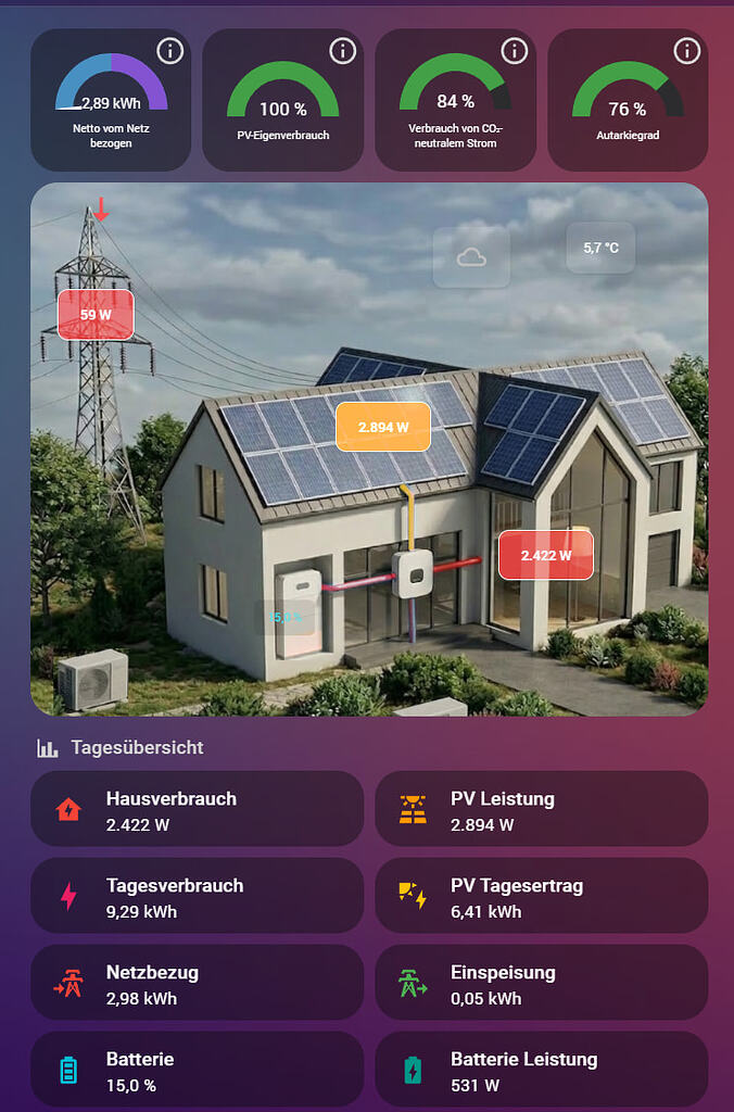 PV Dashboard im Überblick - Dashboard/Cards/Frontend - simon42 Community
