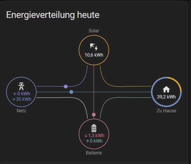 Energie Dashboard einrichten - Dashboard/Cards/Frontend - simon42 Community