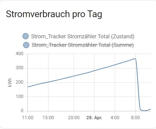 Interpretation der Ausgabe dieses Dashboard-Inhaltes: Strom-Tracking ...